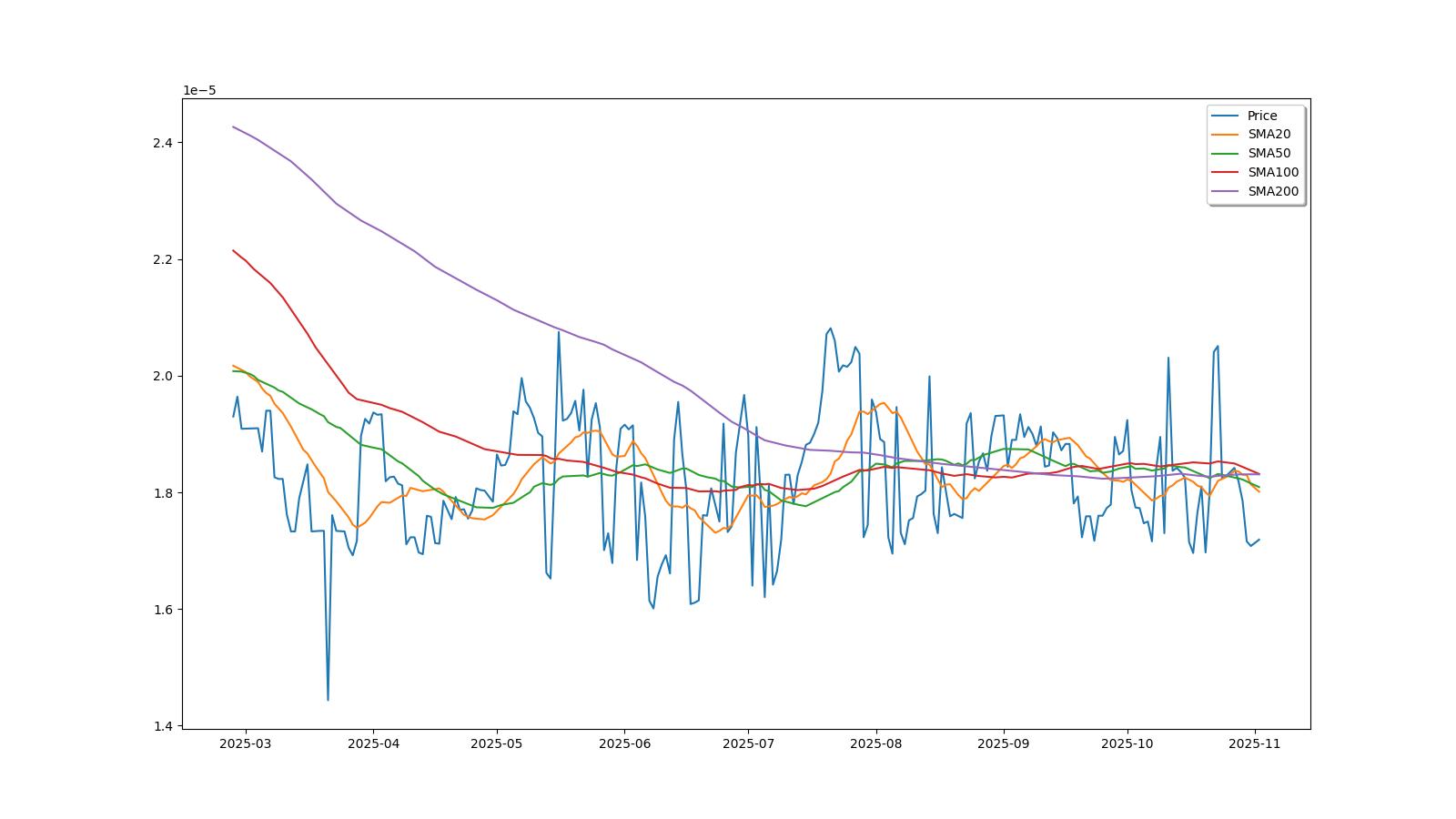 Lemond Simple Moving Averages