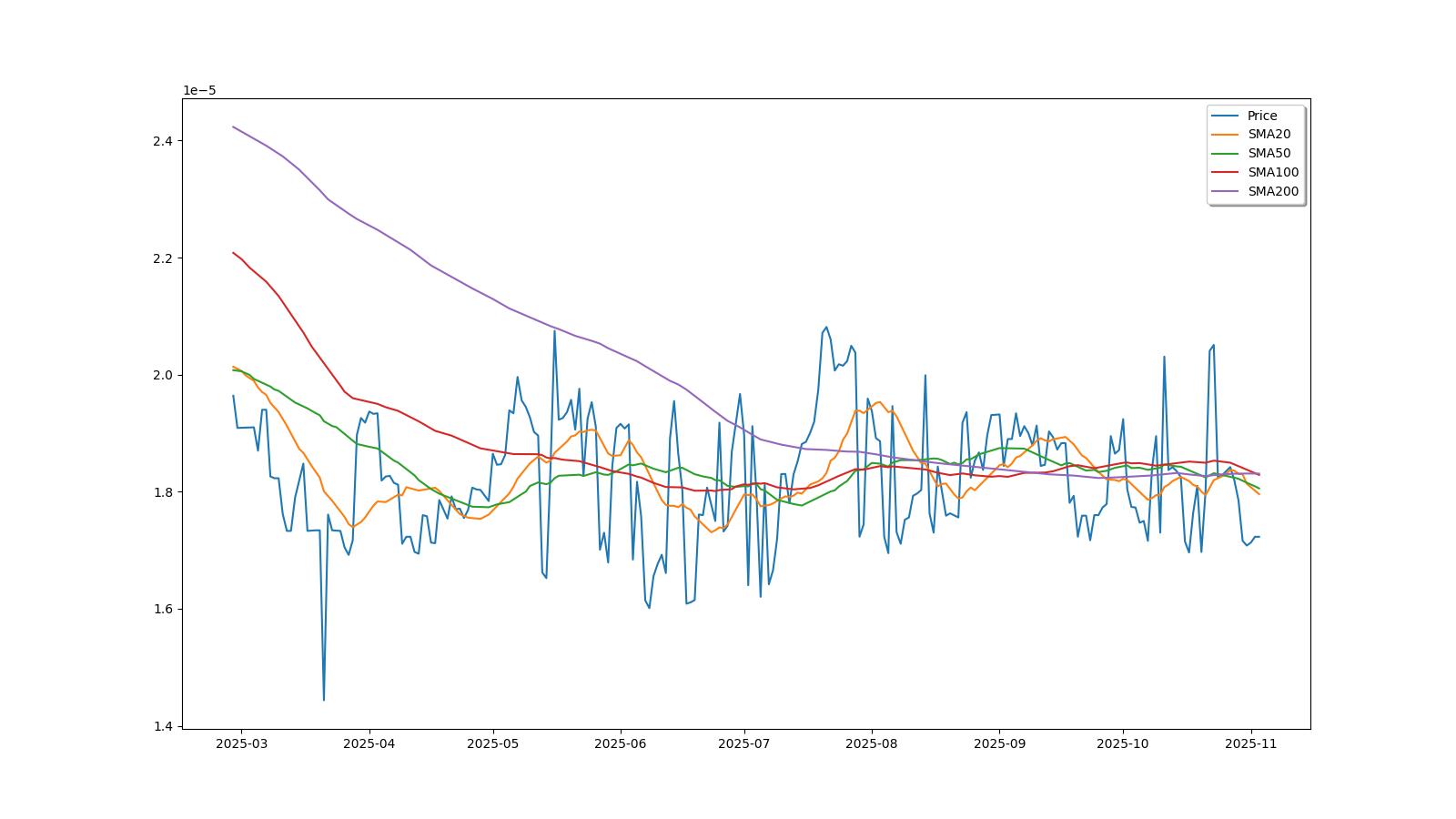 Lemond Simple Moving Averages