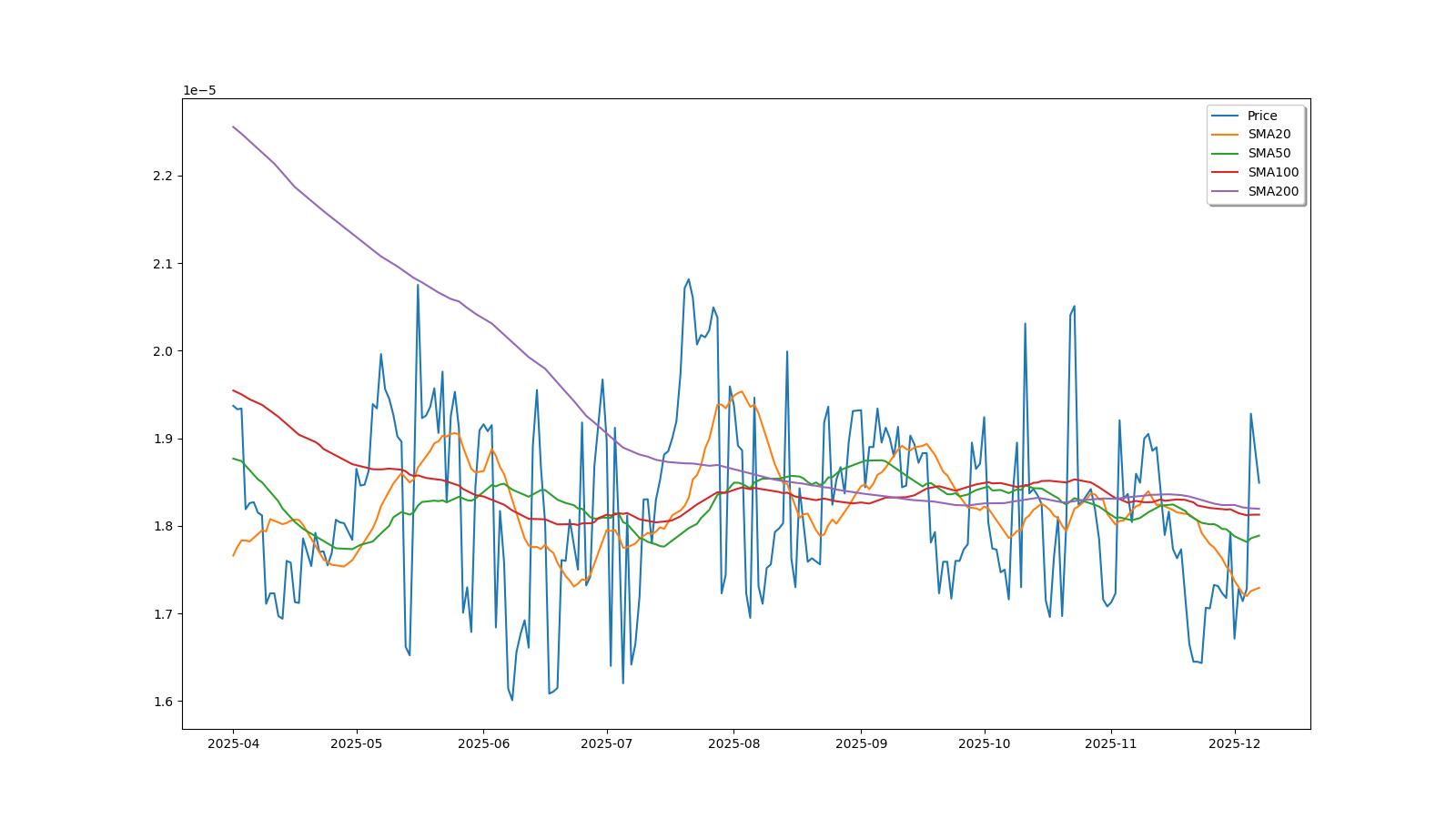 Lemond Simple Moving Averages