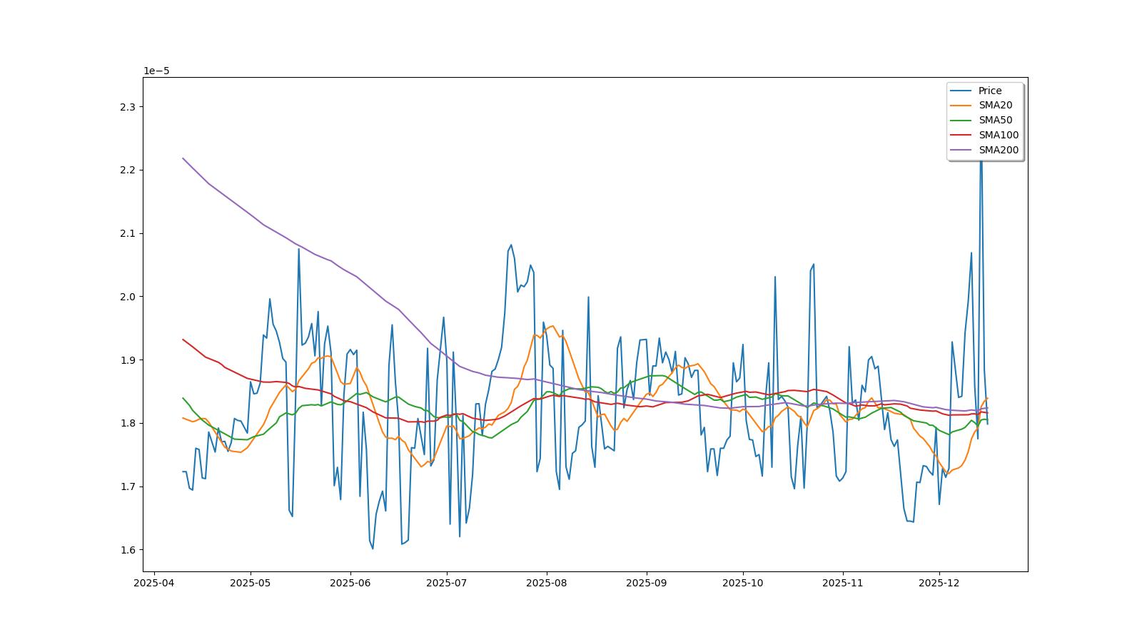 Lemond Simple Moving Averages