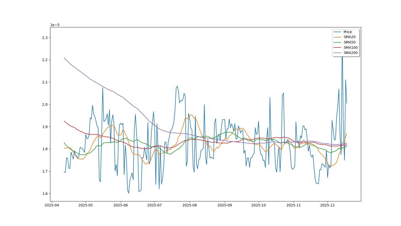 Lemond Simple Moving Averages