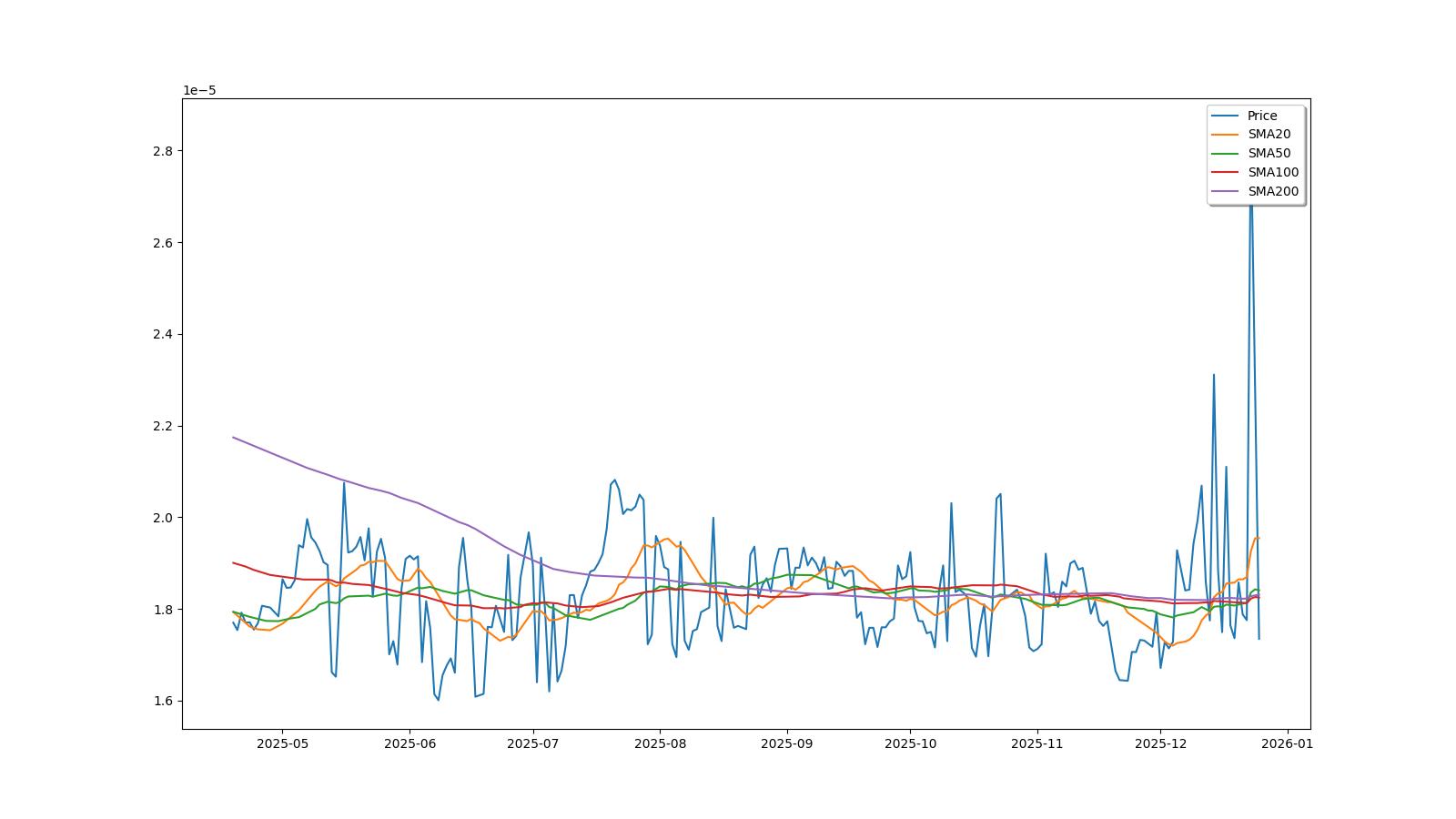 Lemond Simple Moving Averages