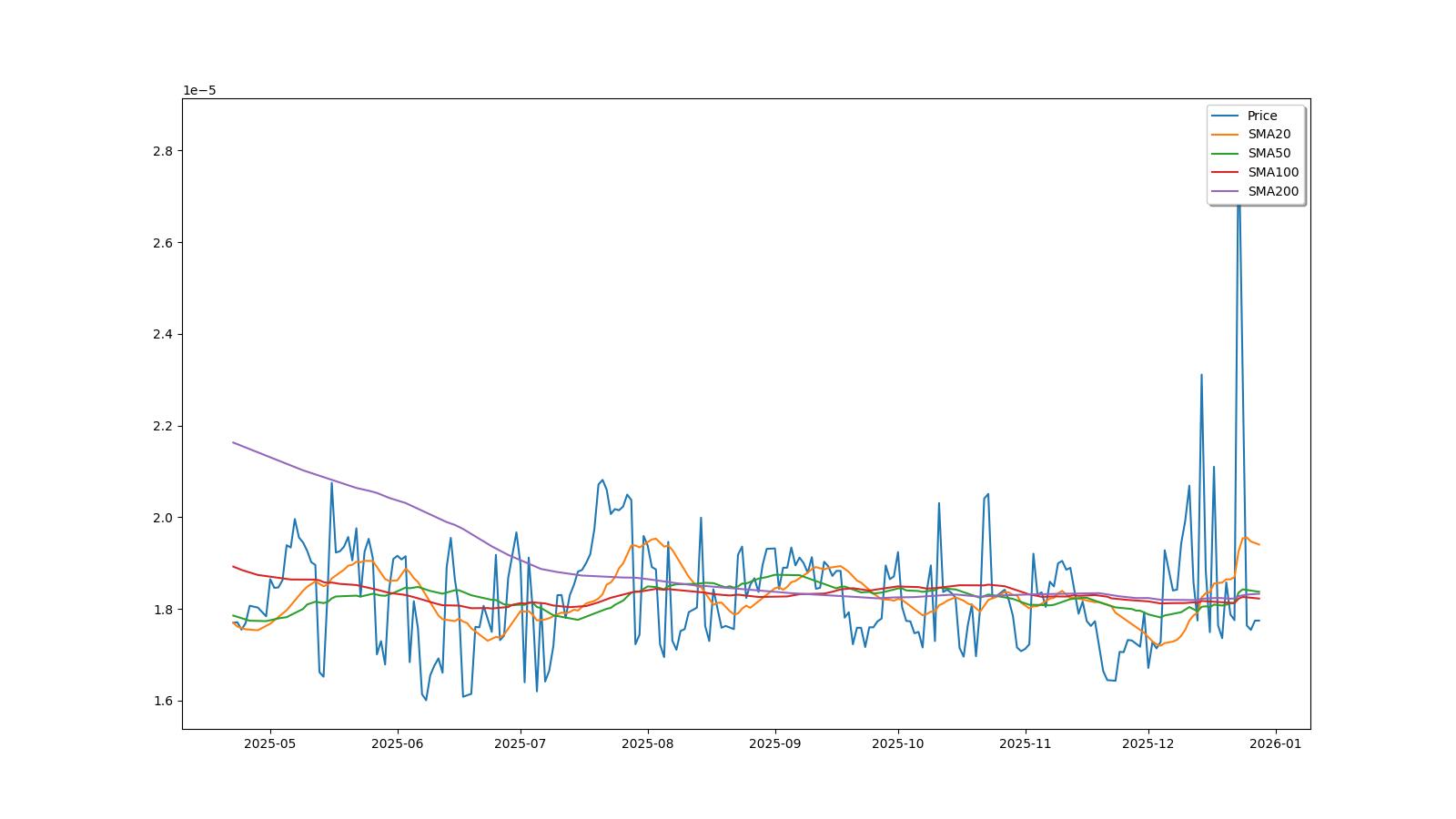 Lemond Simple Moving Averages