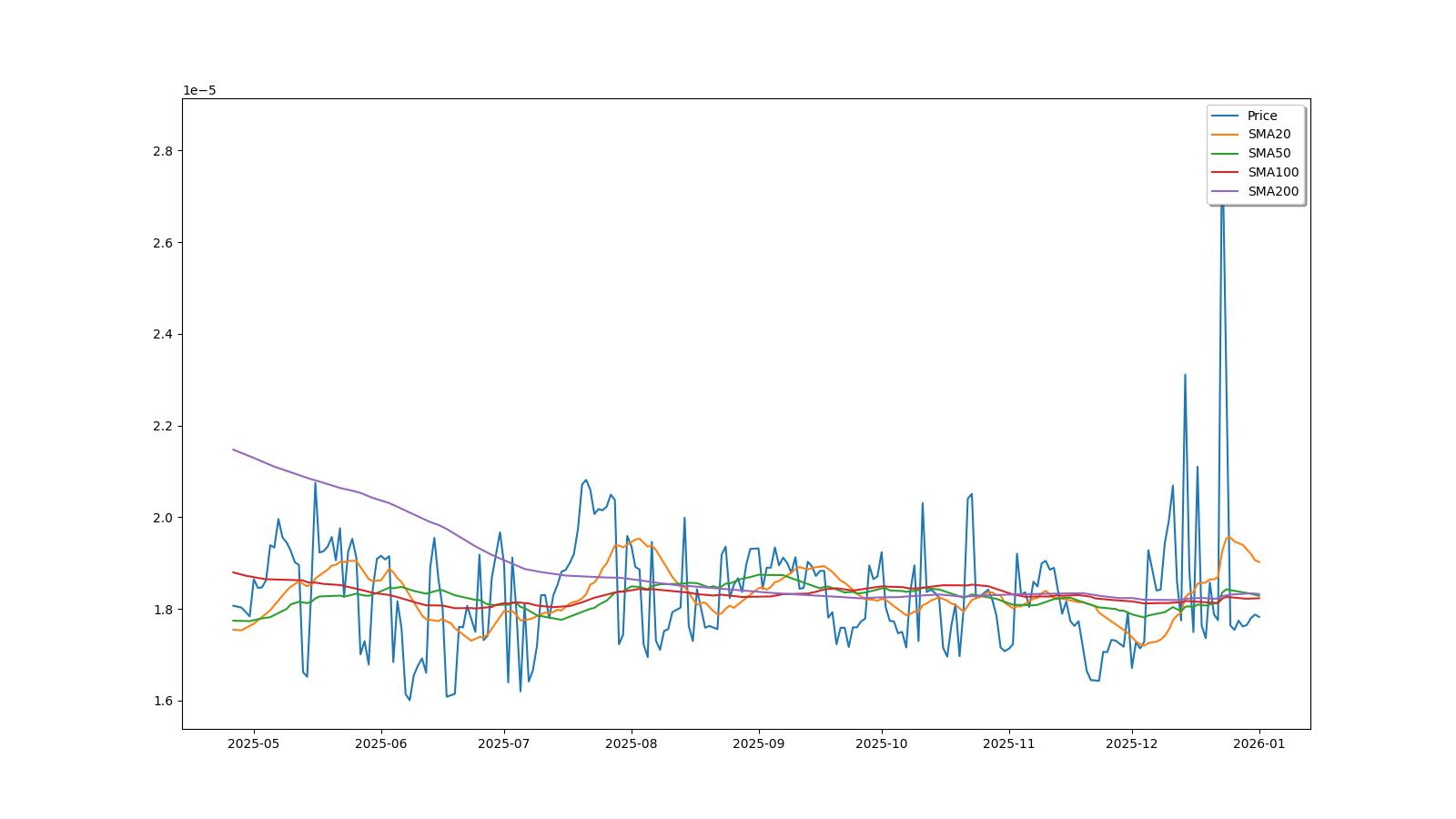 Lemond Simple Moving Averages