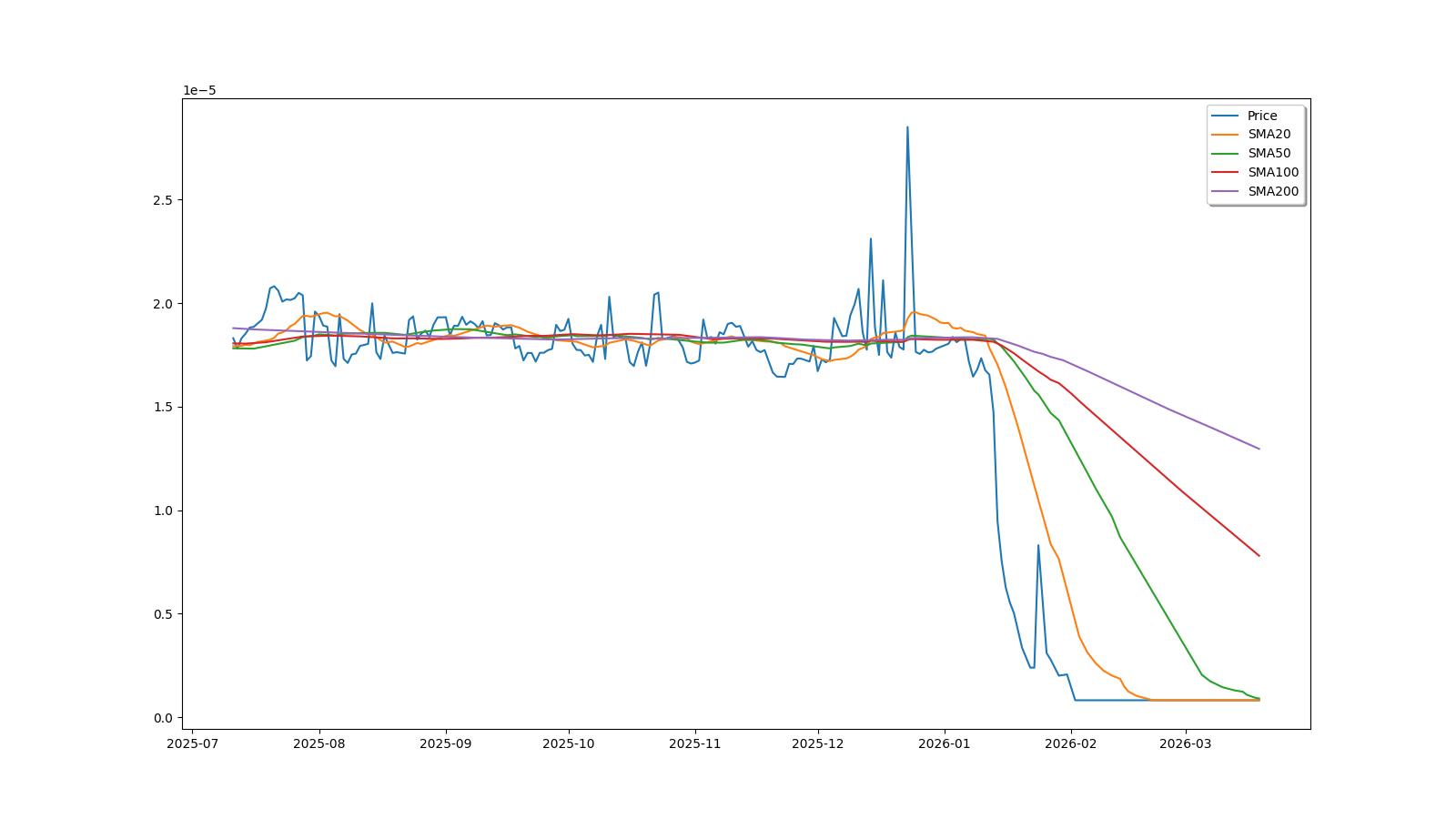 Lemond Simple Moving Averages