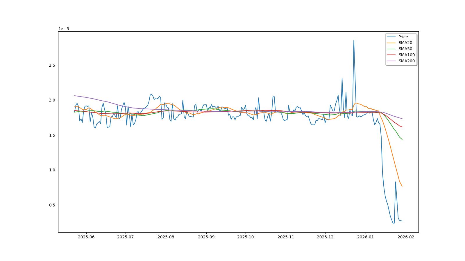 Lemond Simple Moving Averages