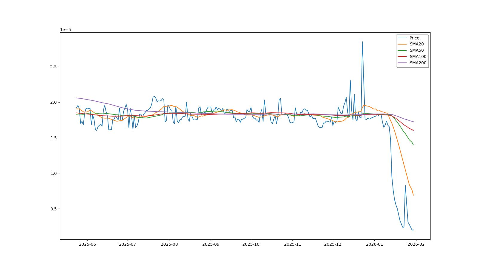 Lemond Simple Moving Averages