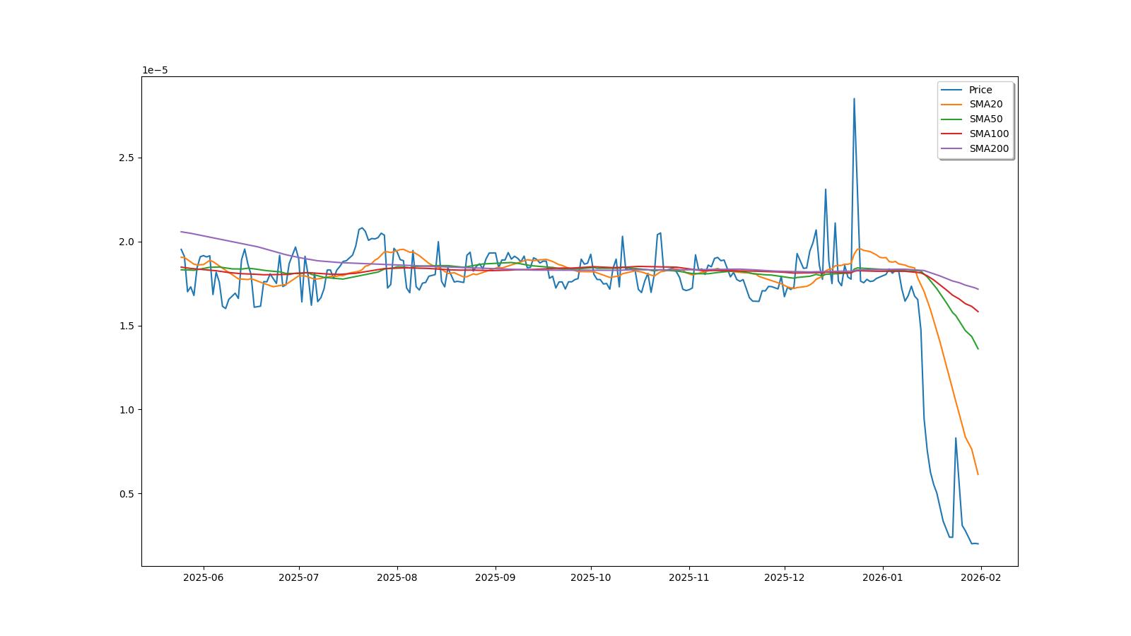 Lemond Simple Moving Averages
