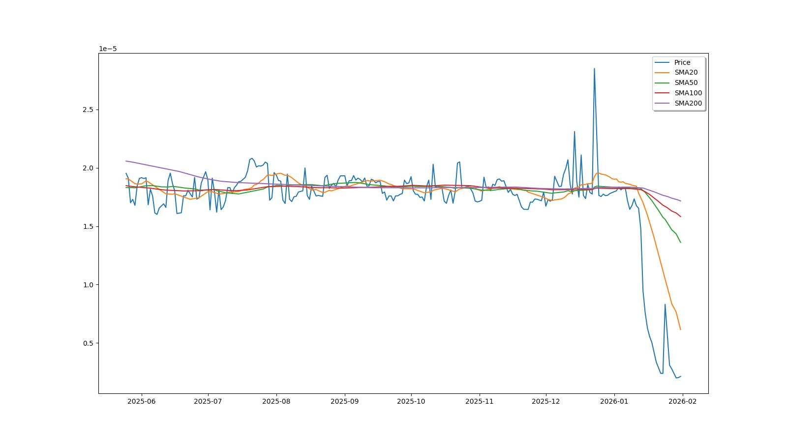 Lemond Simple Moving Averages