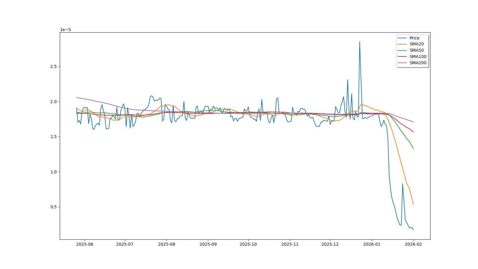 Lemond Simple Moving Averages