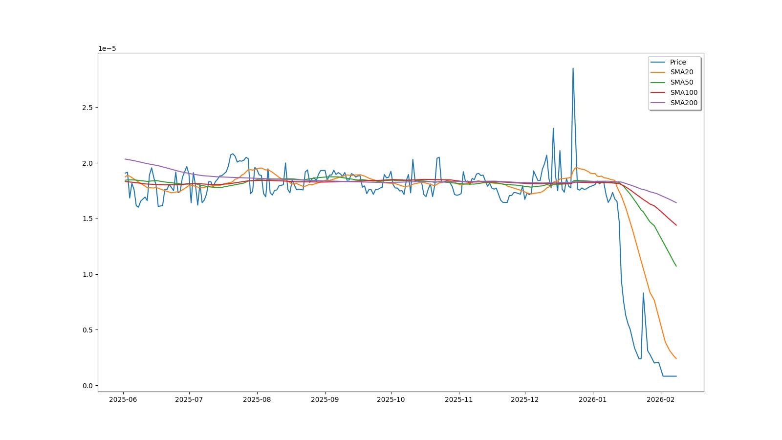 Lemond Simple Moving Averages