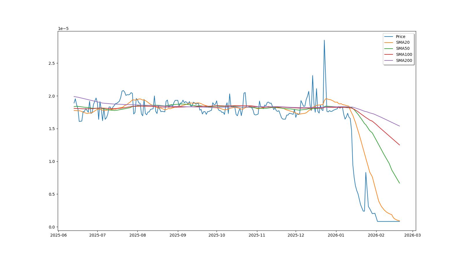 Lemond Simple Moving Averages