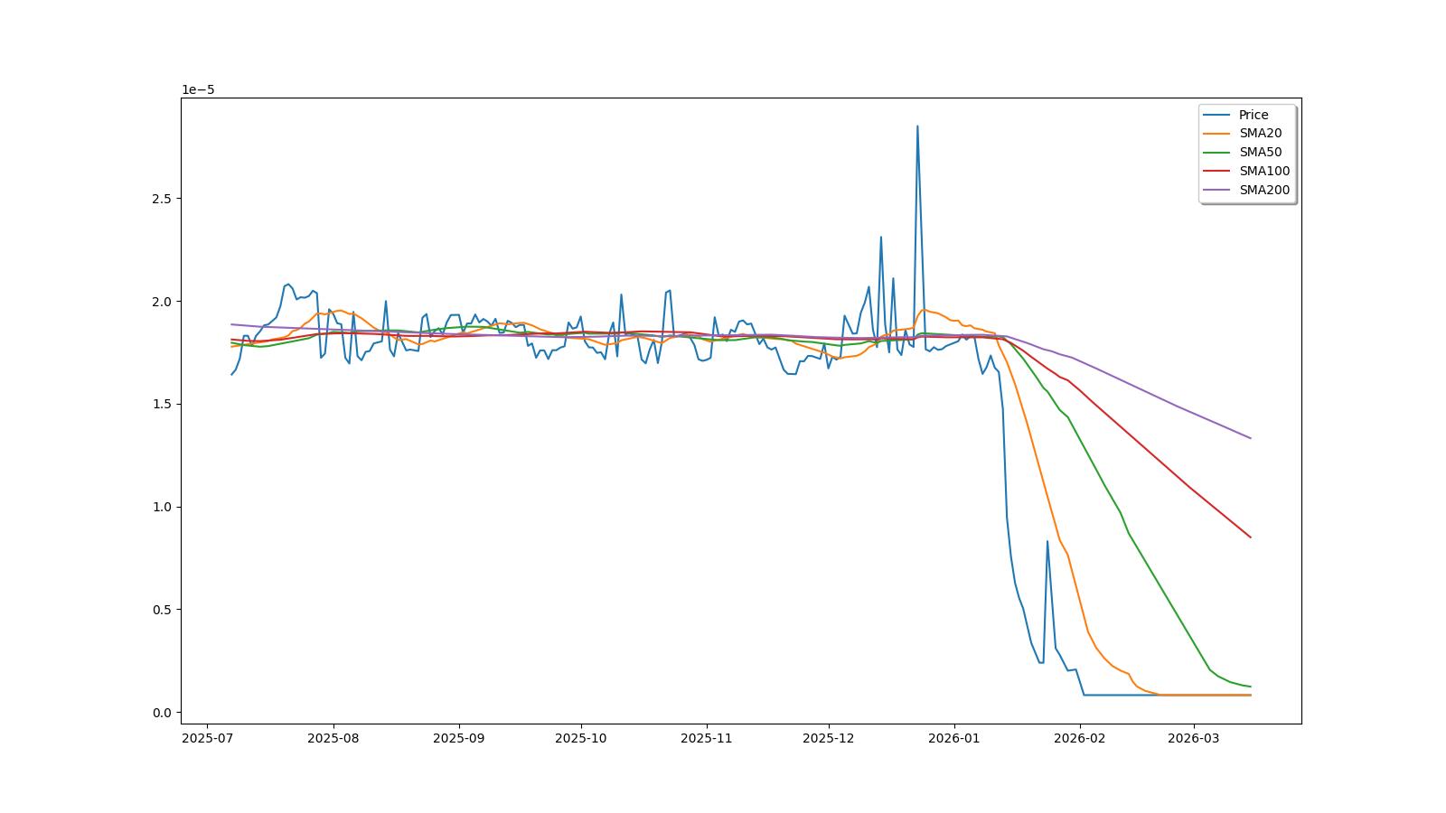 Lemond Simple Moving Averages