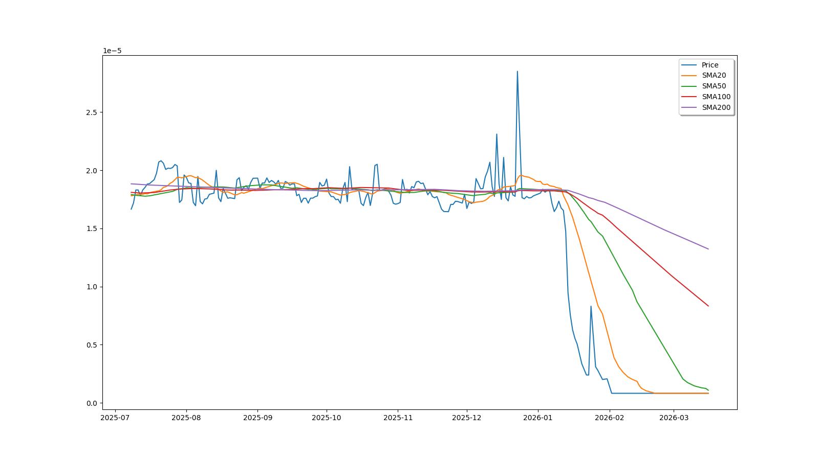 Lemond Simple Moving Averages