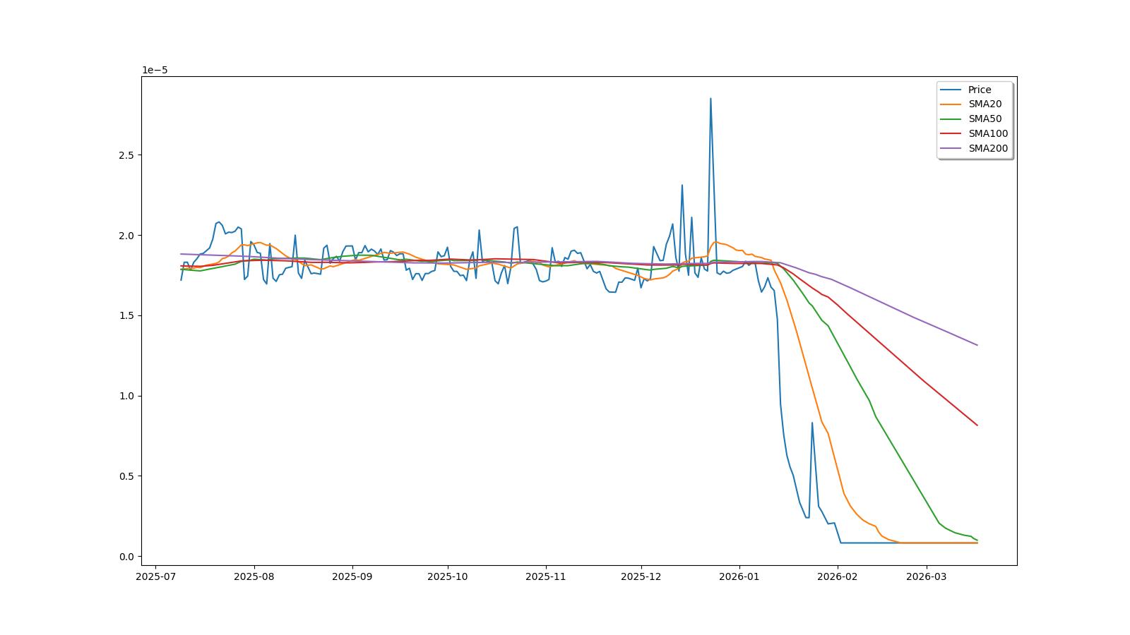 Lemond Simple Moving Averages