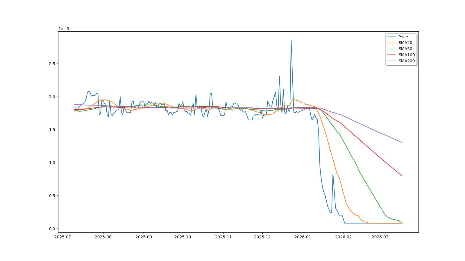 Lemond Simple Moving Averages