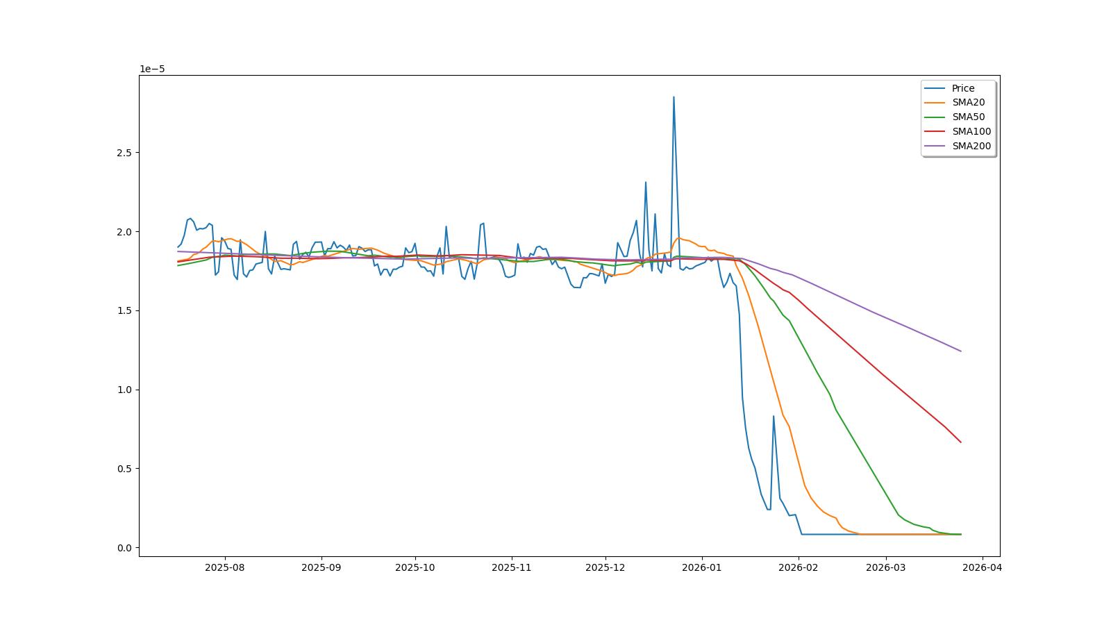 Lemond Simple Moving Averages
