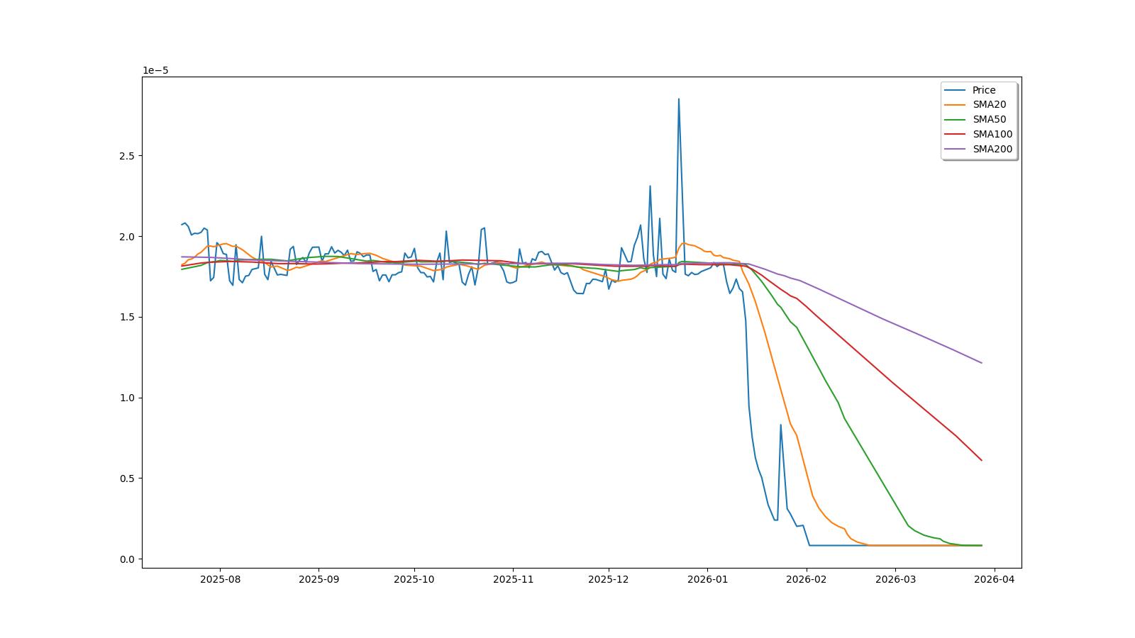 Lemond Simple Moving Averages