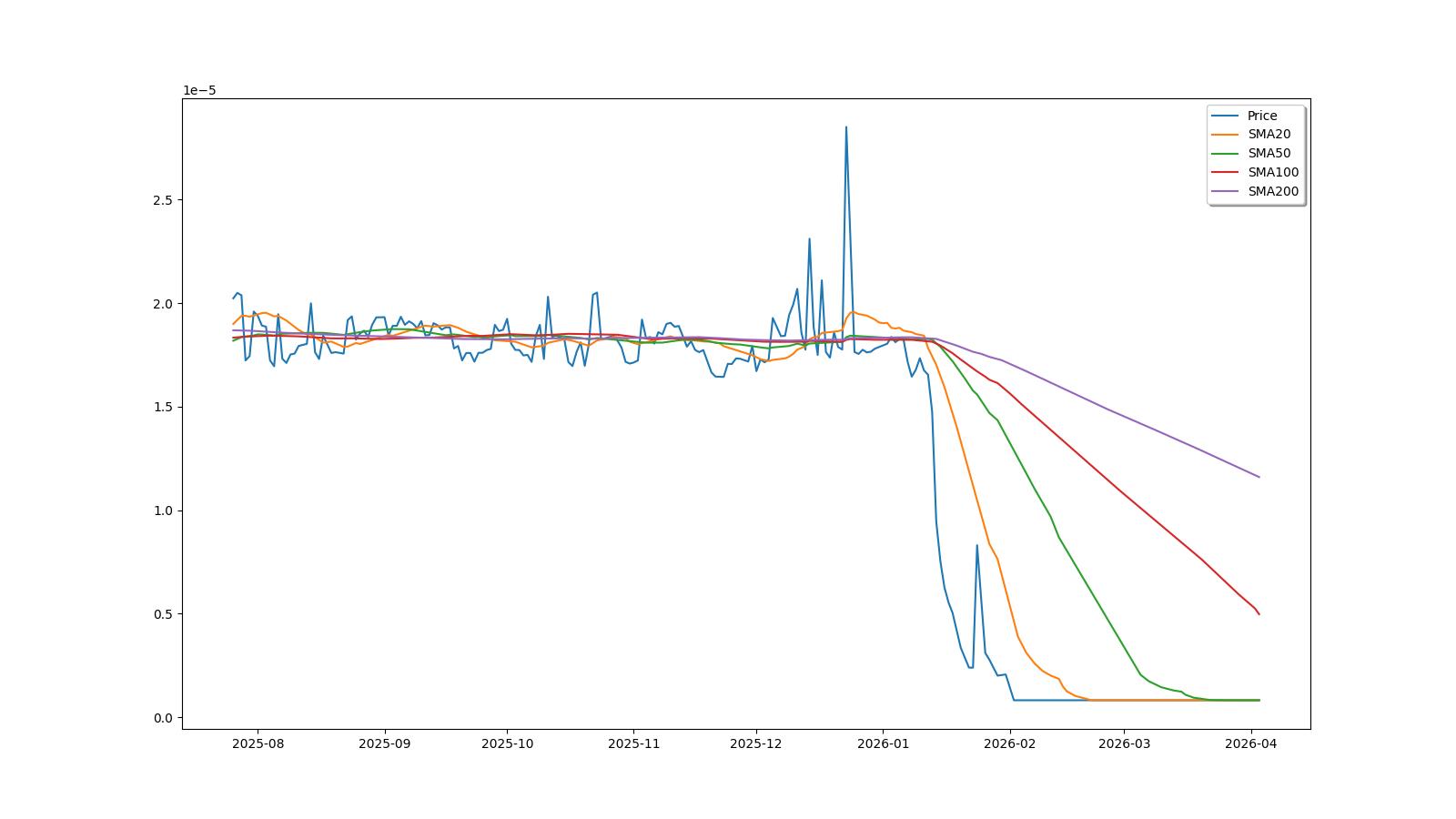 Lemond Simple Moving Averages