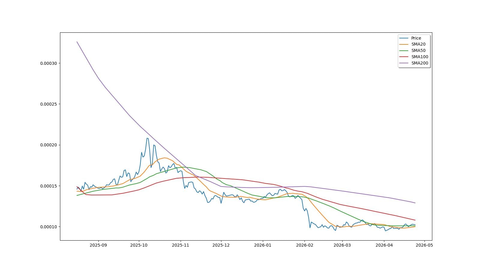 Lenda Simple Moving Averages