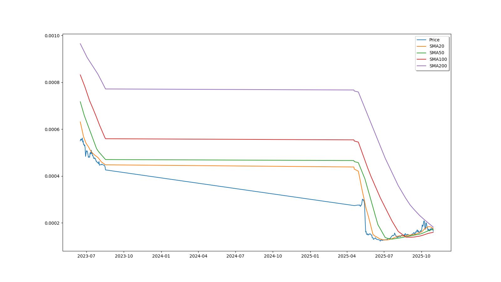 Lenda Simple Moving Averages
