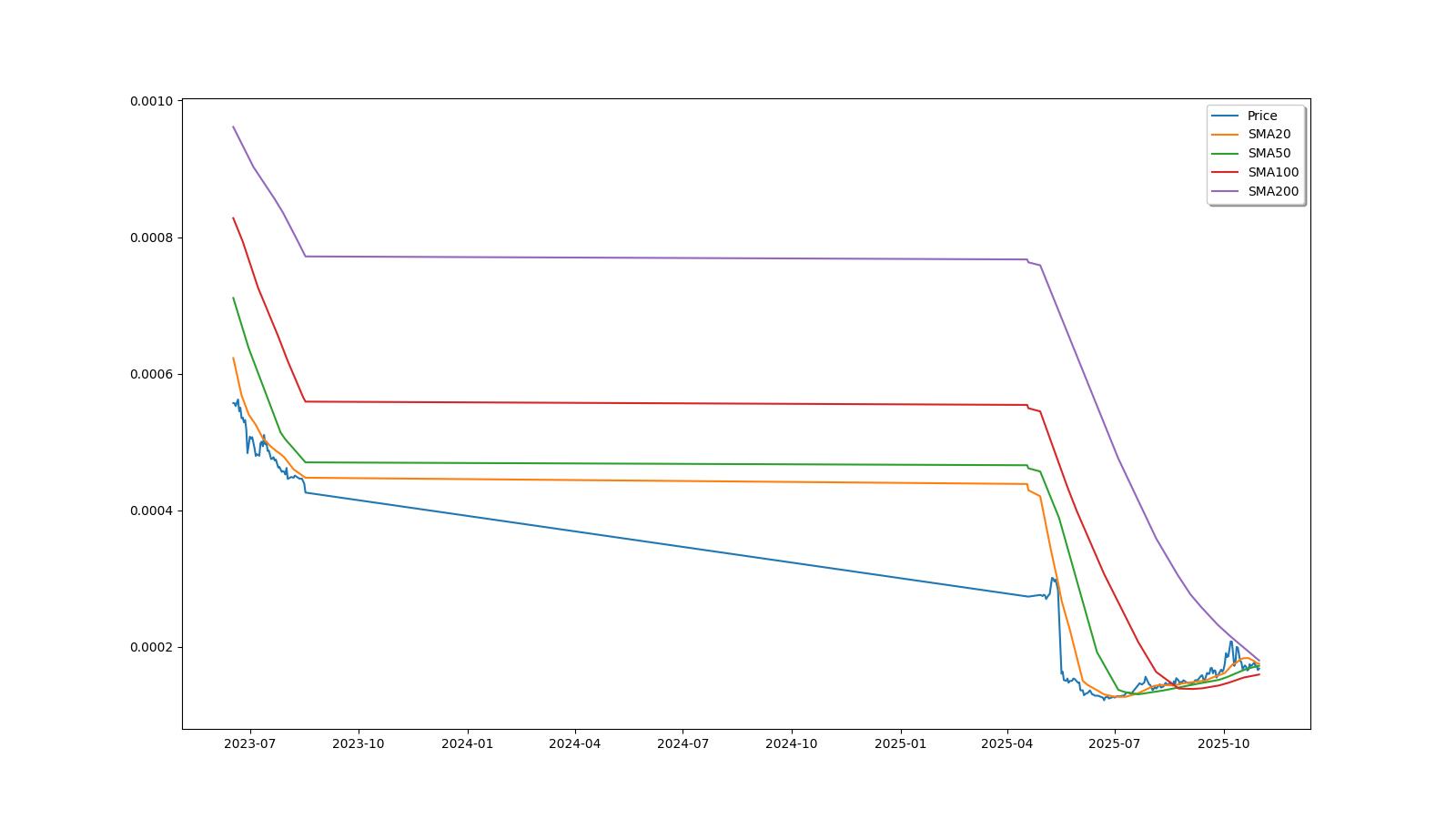 Lenda Simple Moving Averages