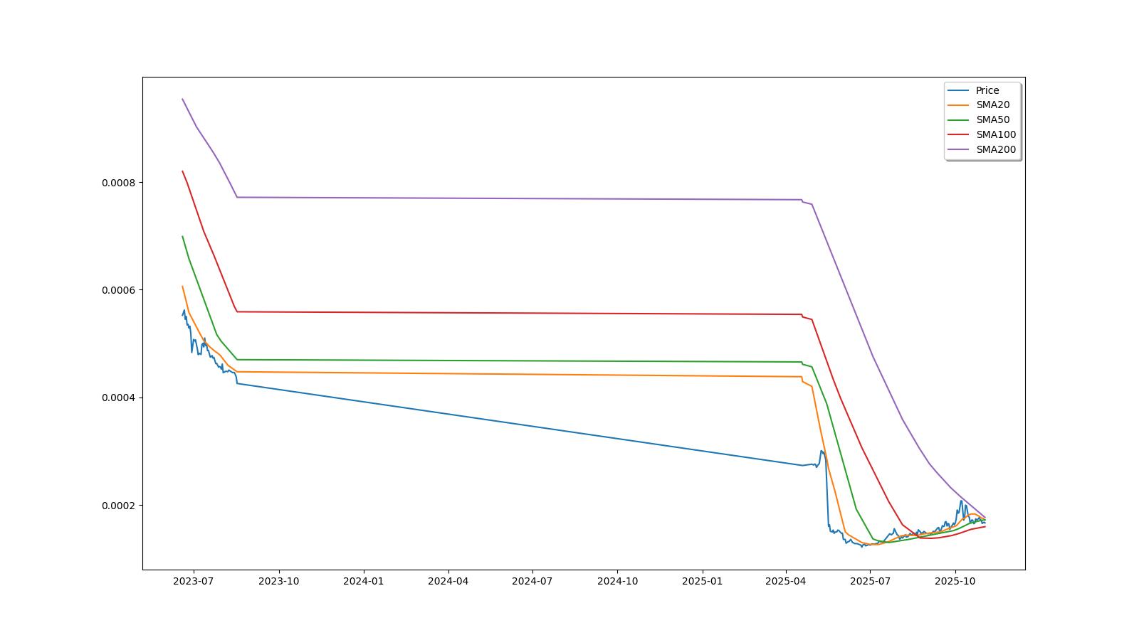 Lenda Simple Moving Averages