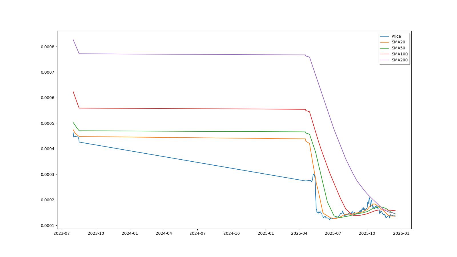 Lenda Simple Moving Averages
