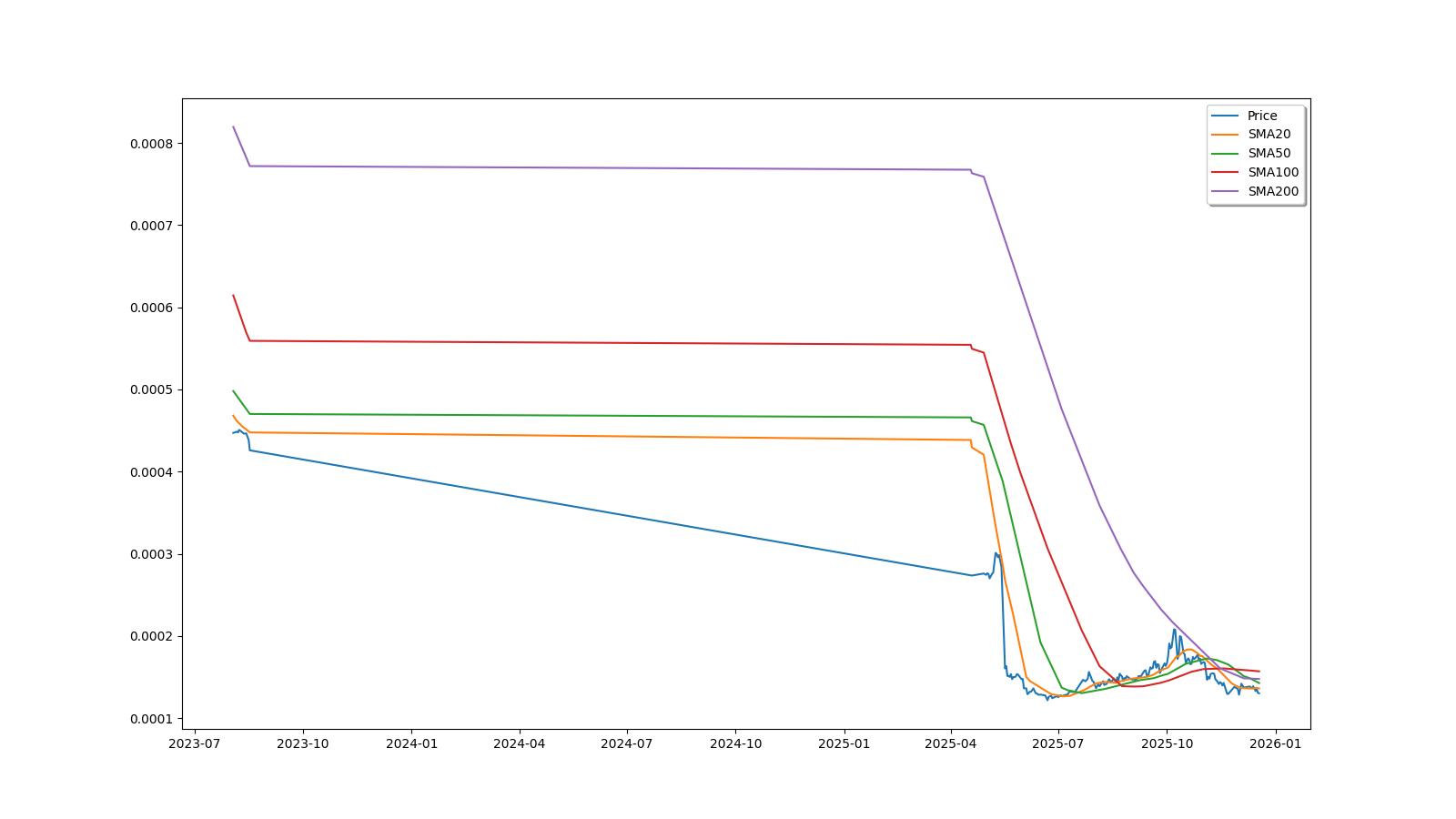 Lenda Simple Moving Averages