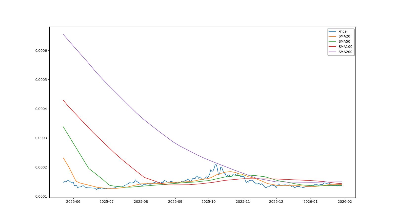 Lenda Simple Moving Averages