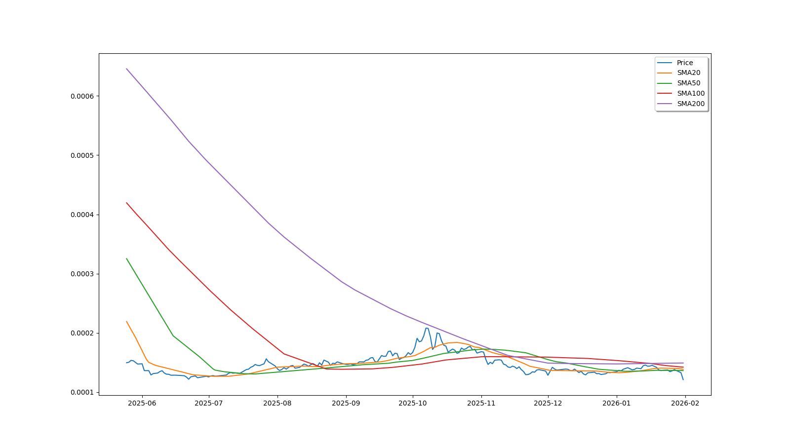 Lenda Simple Moving Averages