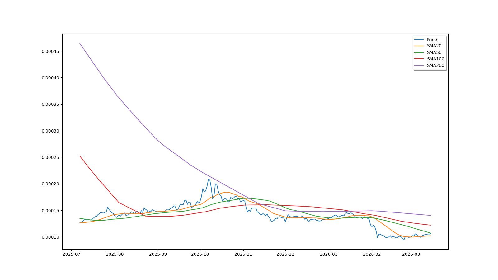 Lenda Simple Moving Averages