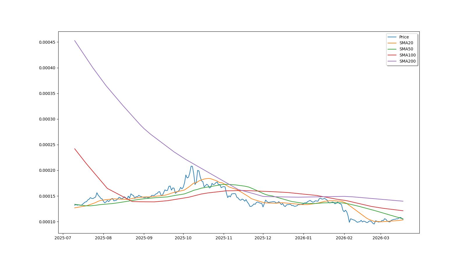 Lenda Simple Moving Averages
