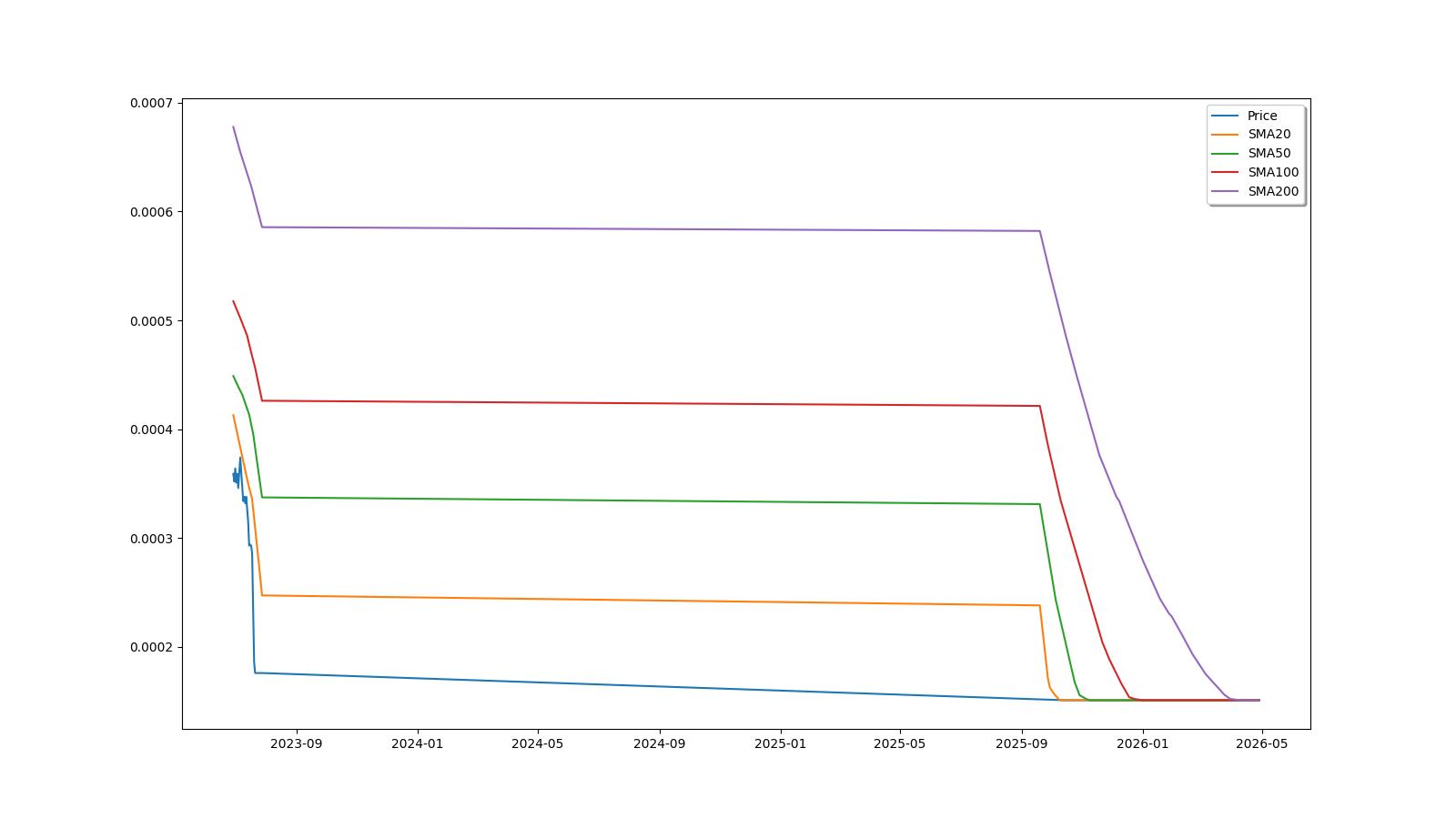 Lendhub Simple Moving Averages
