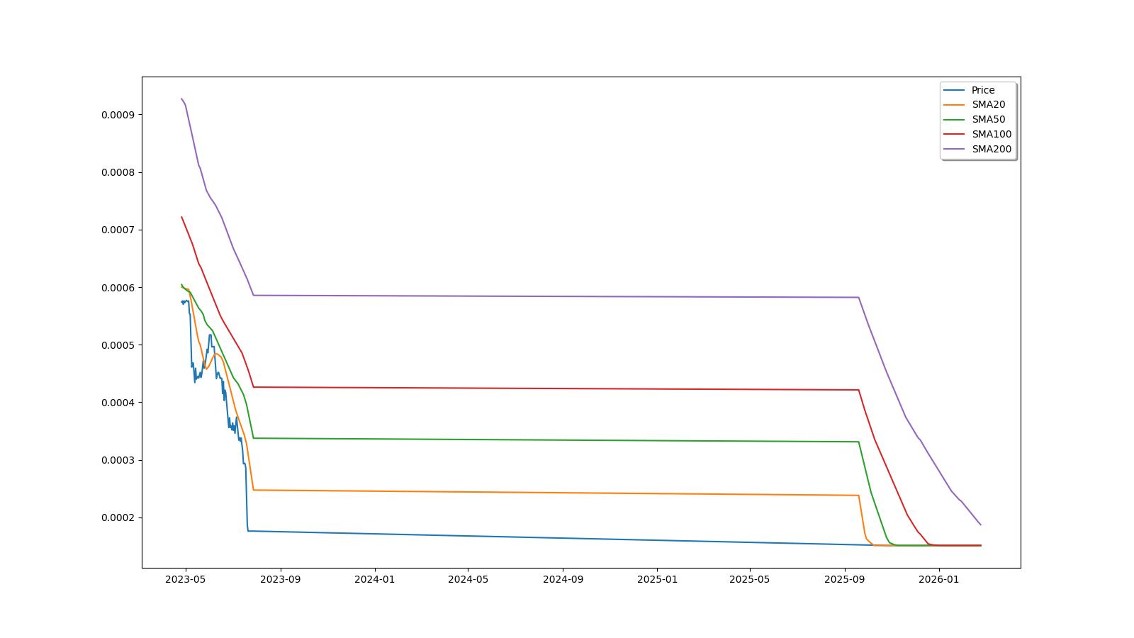 Lendhub Simple Moving Averages