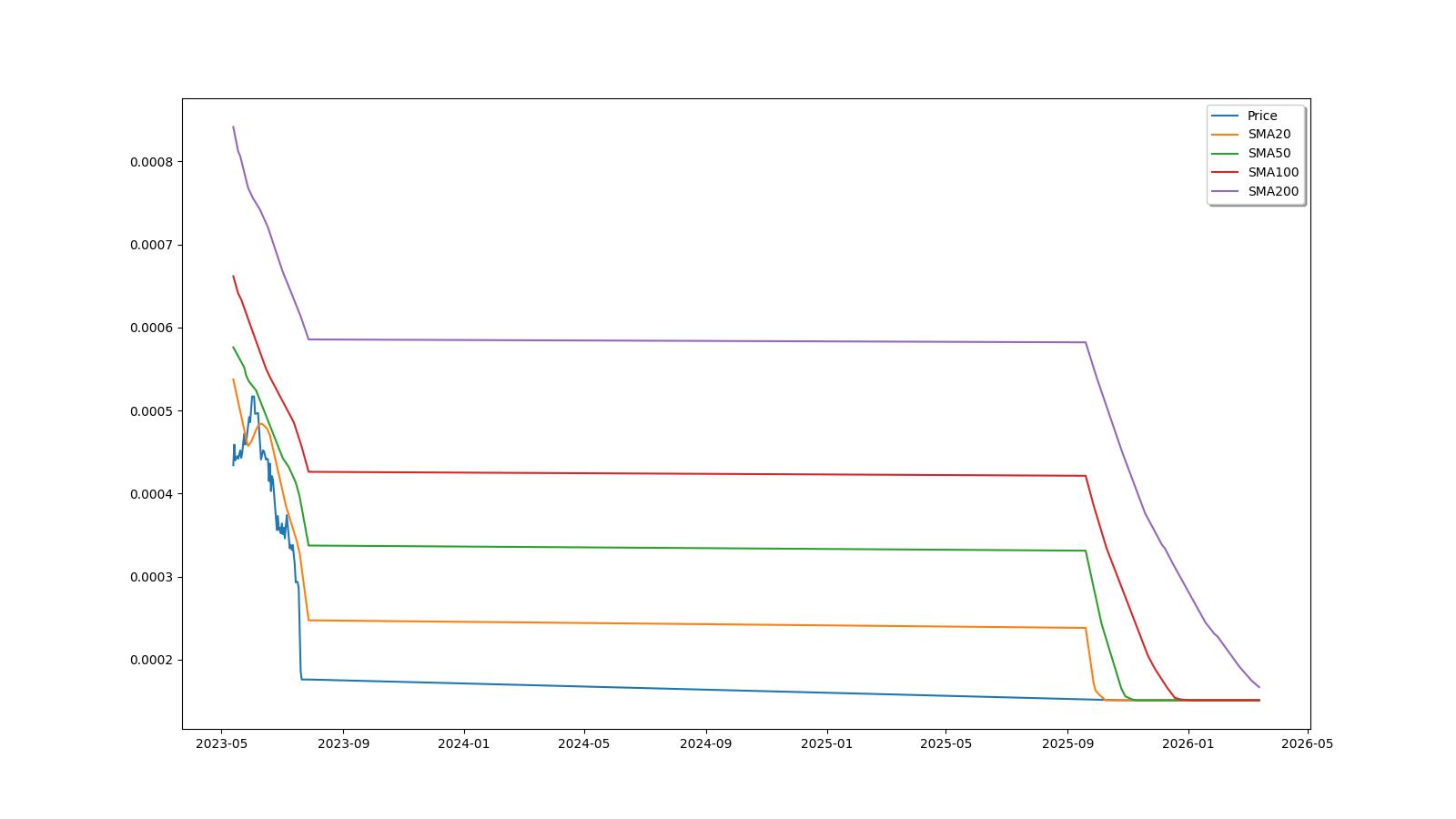 Lendhub Simple Moving Averages