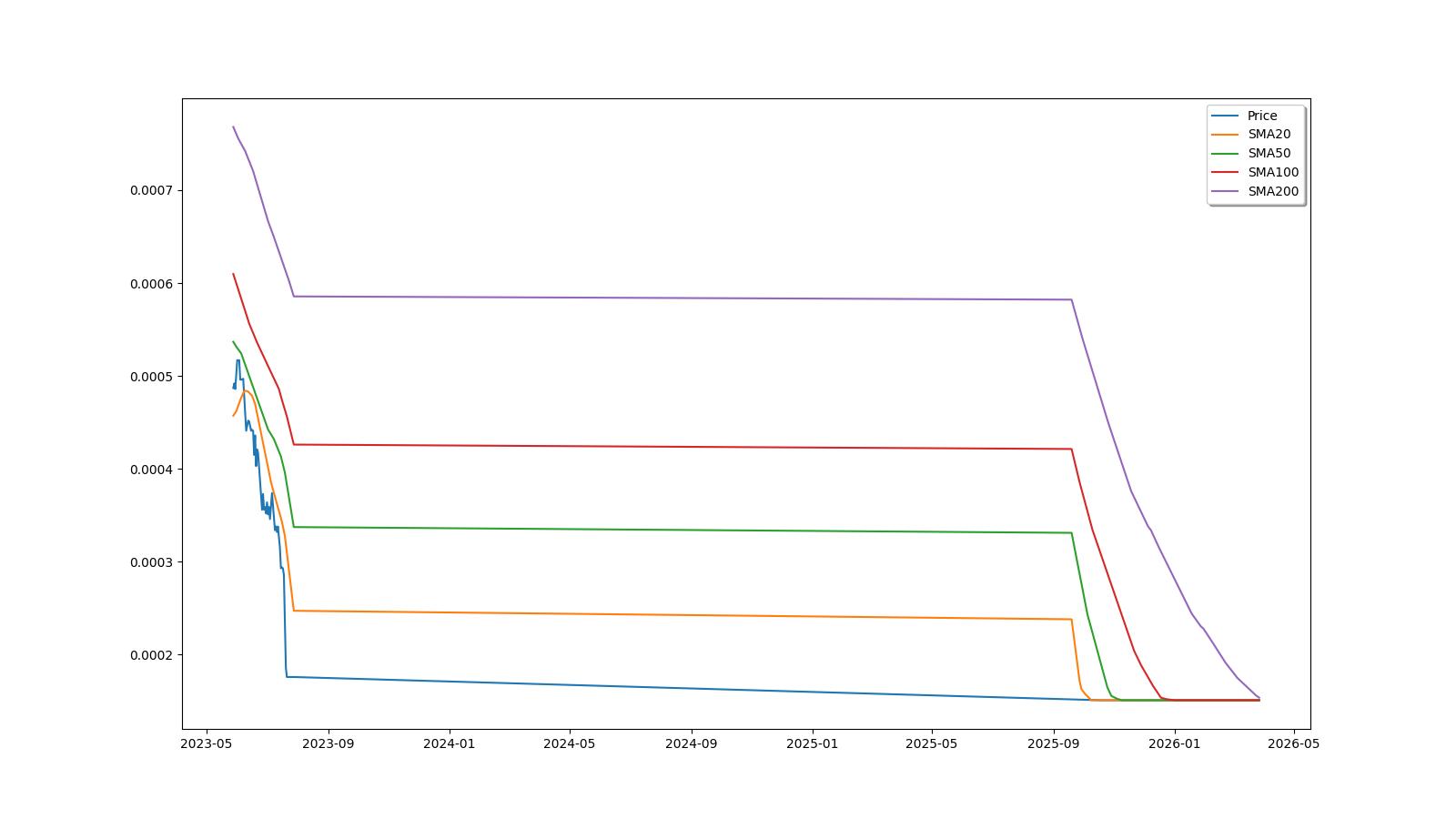 Lendhub Simple Moving Averages