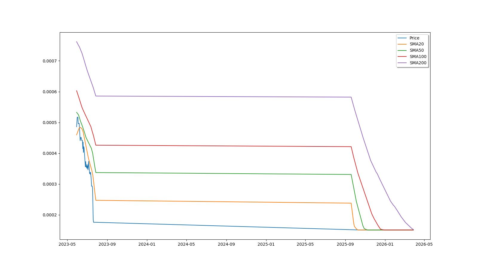 Lendhub Simple Moving Averages
