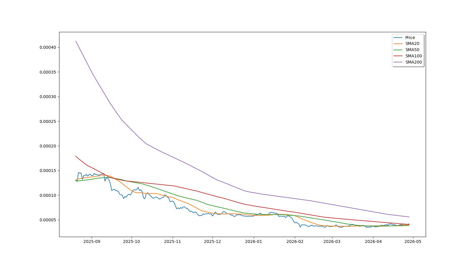 Lends Simple Moving Averages