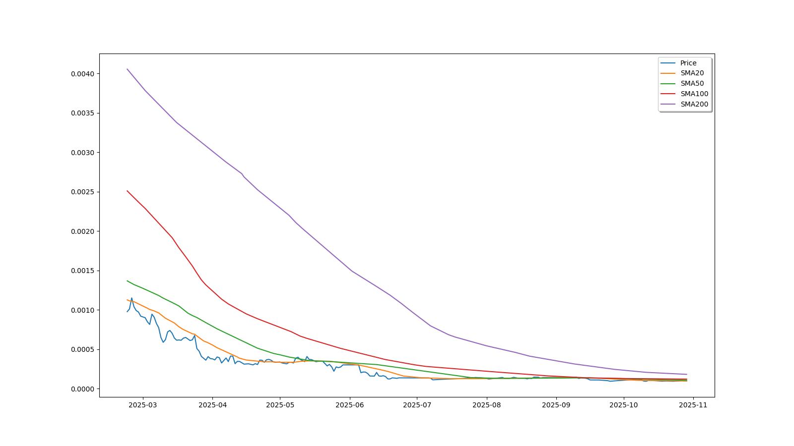Lends Simple Moving Averages