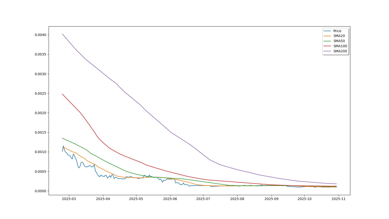 Lends Simple Moving Averages