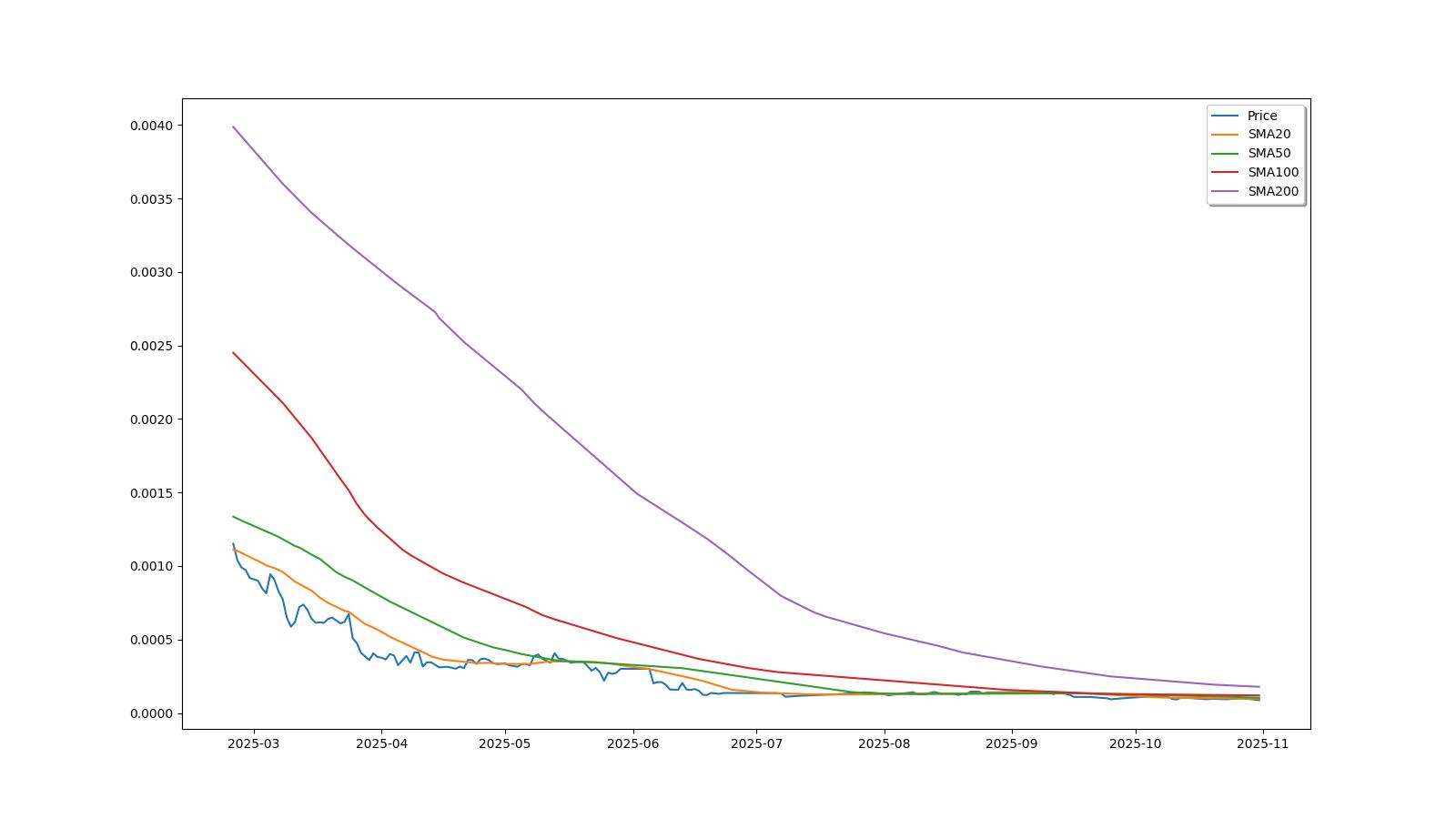 Lends Simple Moving Averages