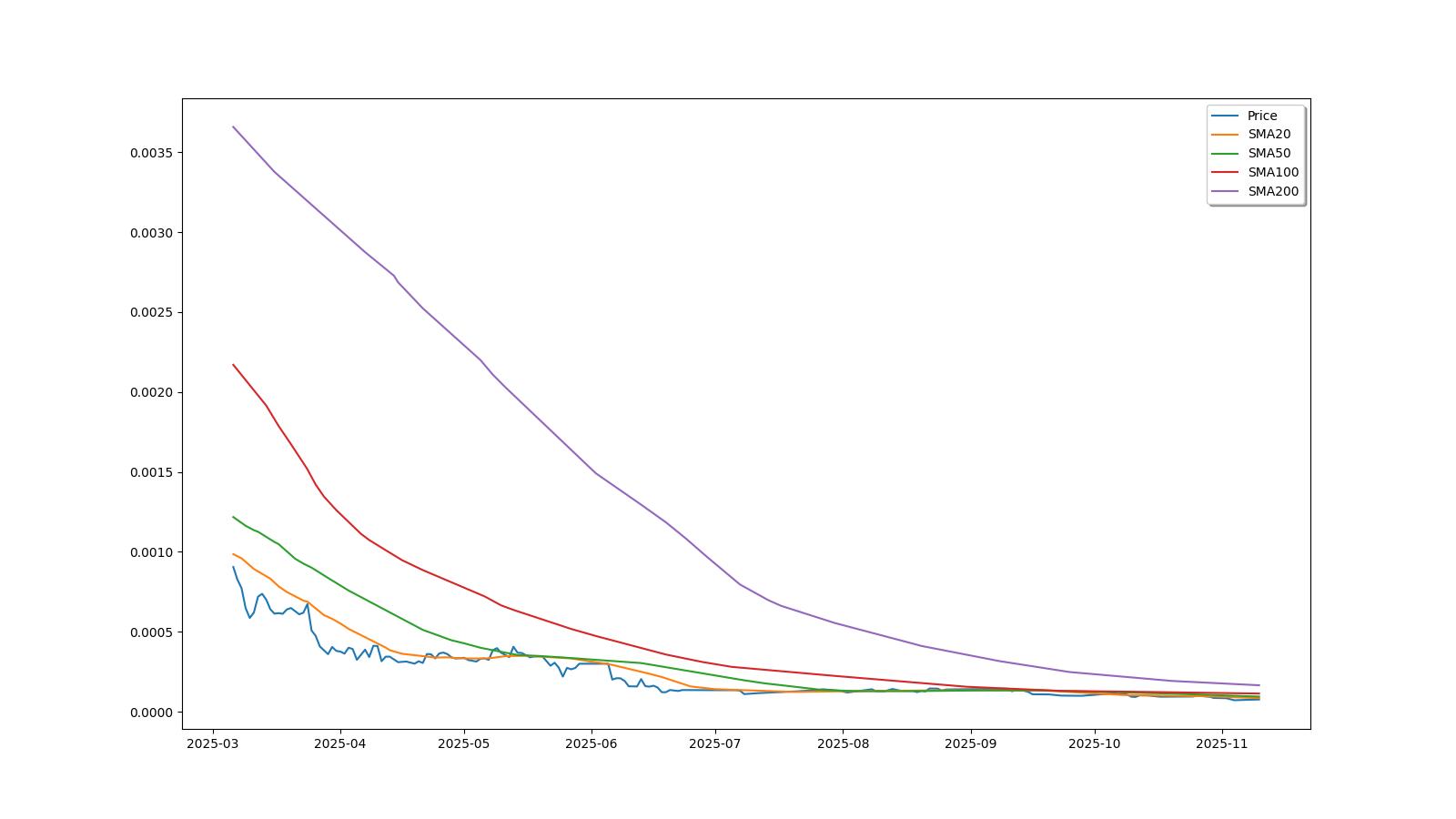 Lends Simple Moving Averages