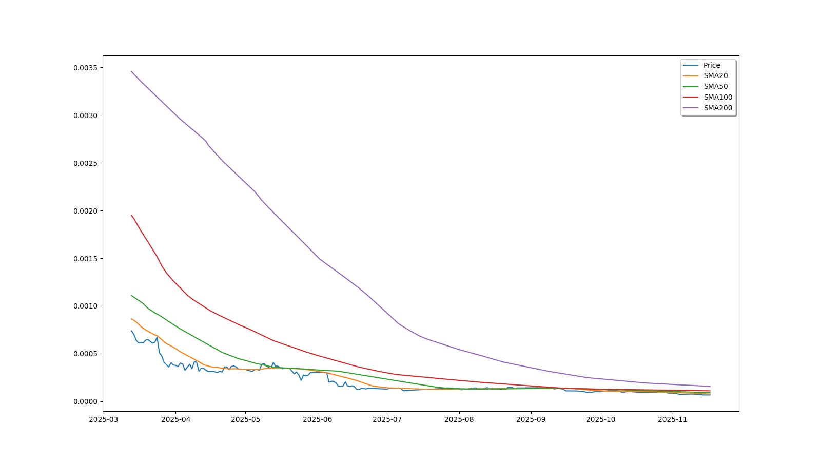 Lends Simple Moving Averages