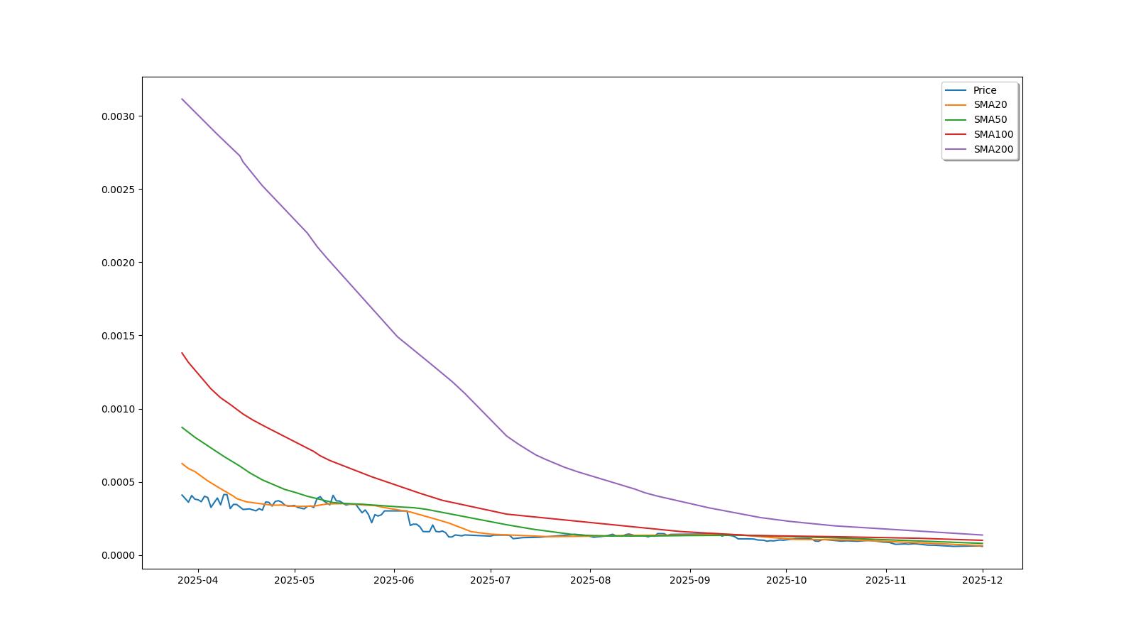 Lends Simple Moving Averages