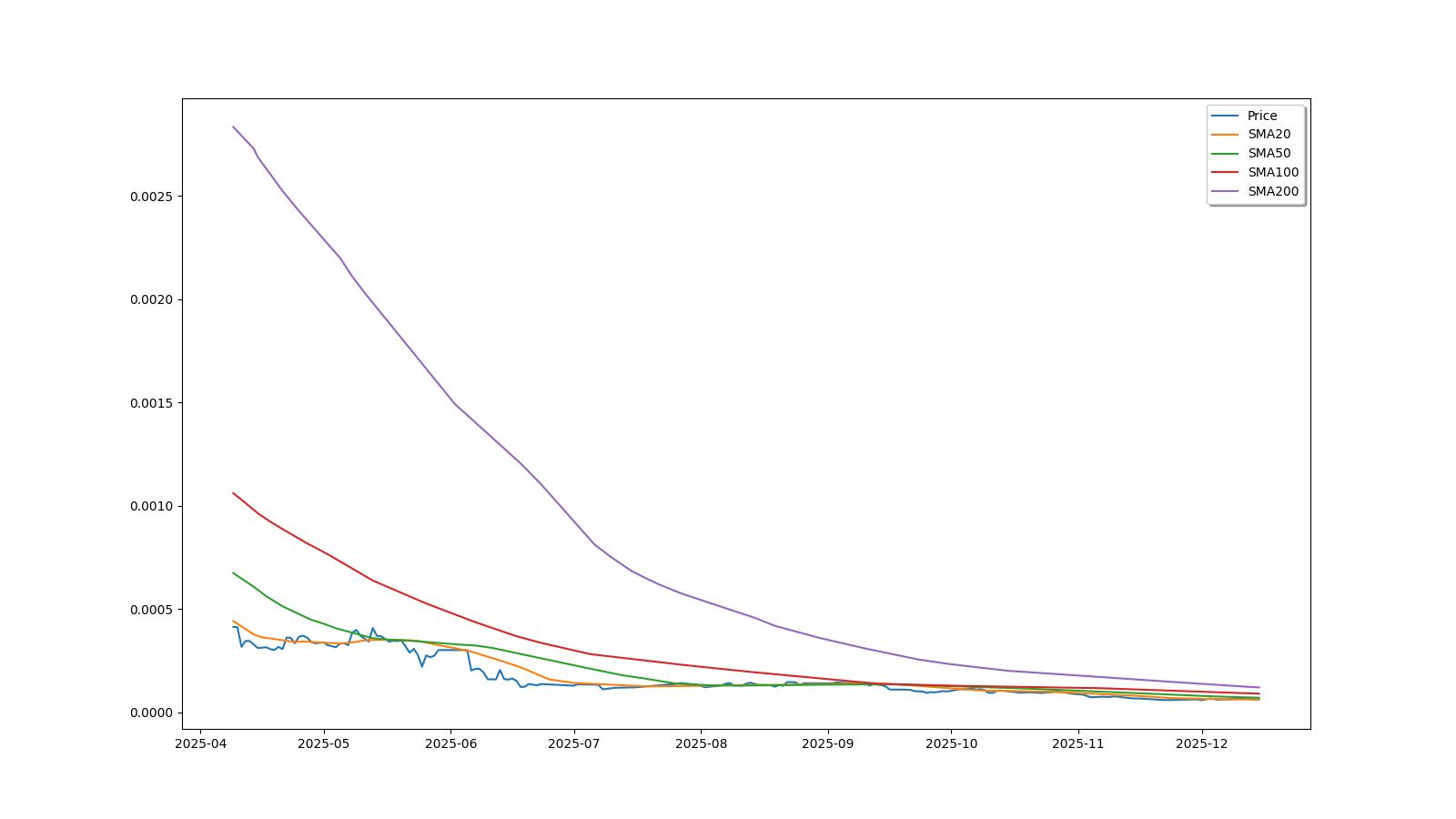 Lends Simple Moving Averages