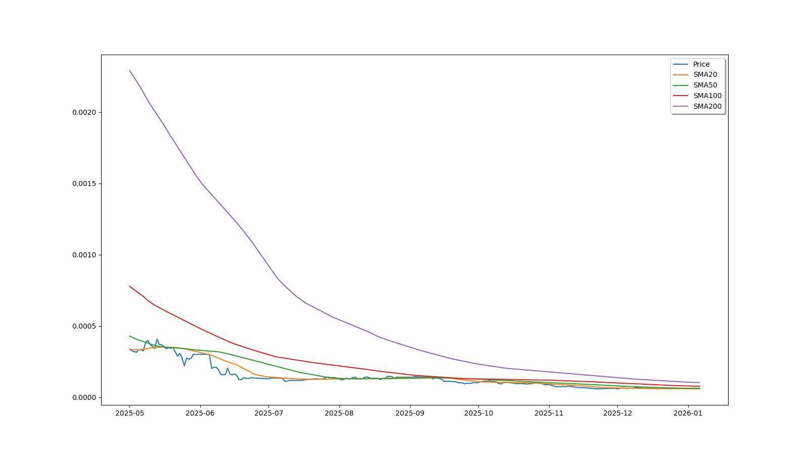 Lends Simple Moving Averages