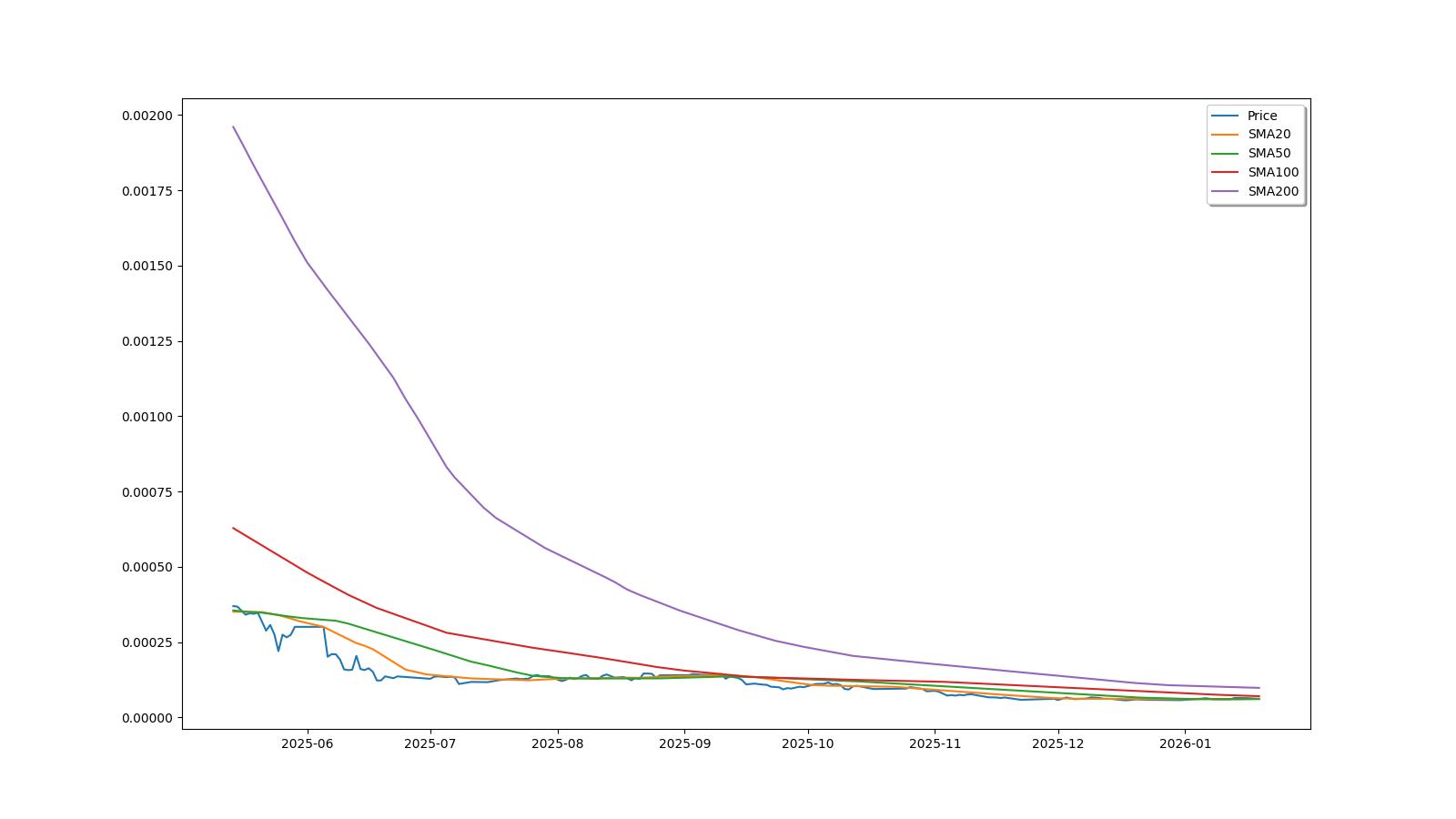 Lends Simple Moving Averages