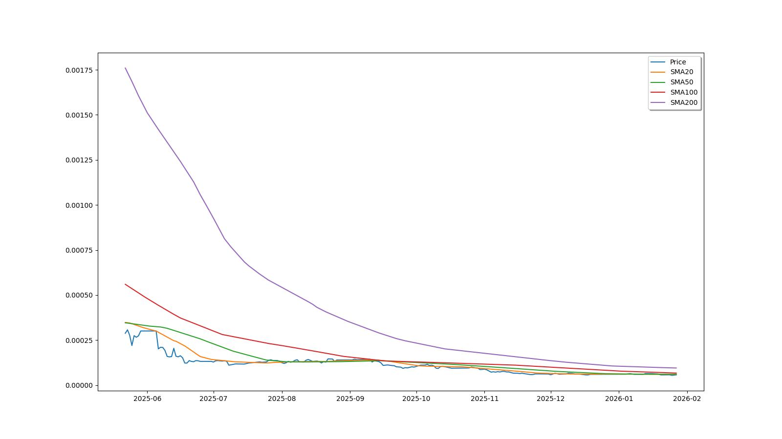 Lends Simple Moving Averages