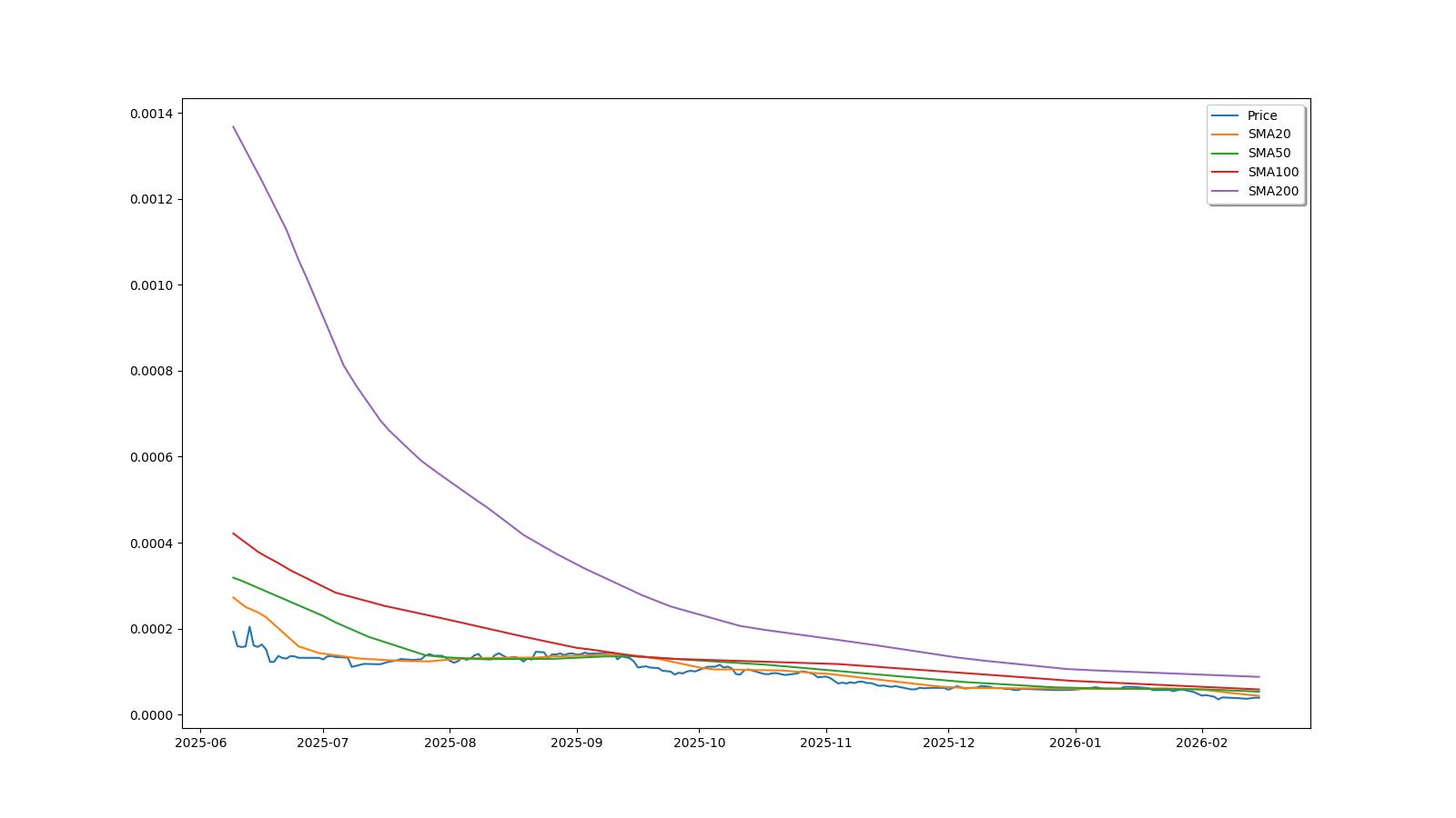 Lends Simple Moving Averages